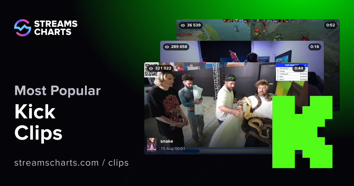 Top clips on Kick, 7 Days · Streams Charts